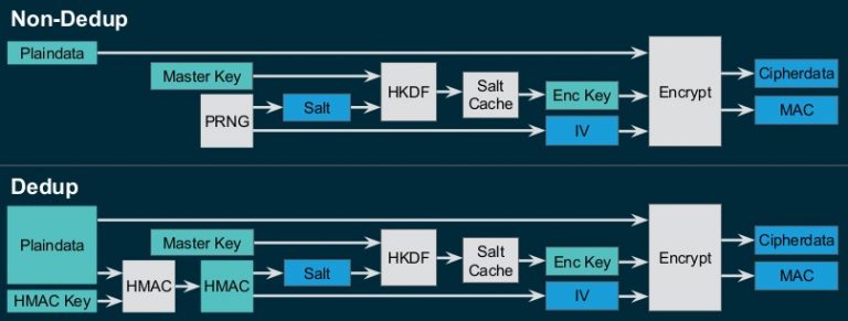 How-To: Using ZFS Encryption at Rest in OpenZFS (ZFS on Linux, ZFS on FreeBSD, ...) - Philipp's ...