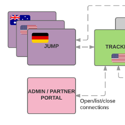 Providing remote access to devices via SSH tunnels | Philipp's Tech Blog